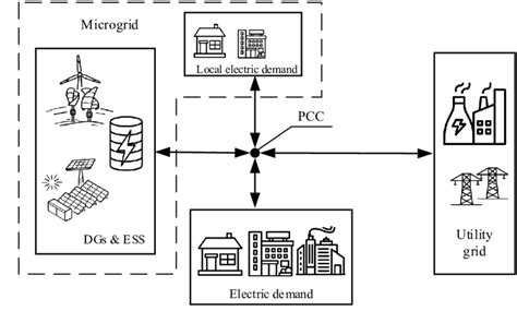 Simplified Diagram Of A Distribution Network With A Microgrid Own