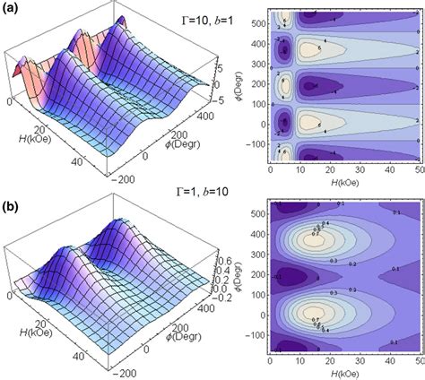 Angular Dependence Of The Epr Line Left And Corresponding Contour Download Scientific Diagram