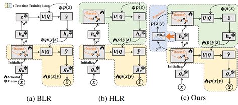 Test Time Adaptation For Image Compression With Distribution Regularization
