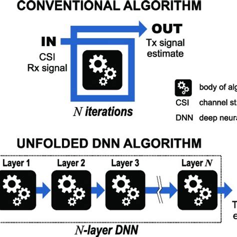 Conventional Iterative Algorithm Vs Deep Unfolding Algorithms Download Scientific Diagram