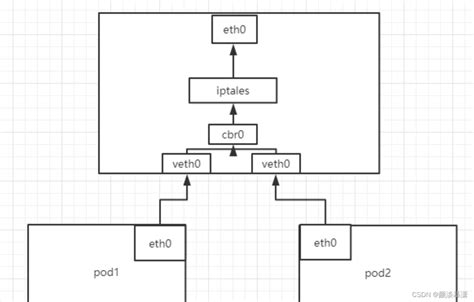 【k8s系列】第六讲:kubernetes的网络模型 阿里云开发者社区 【k8s系列】第六讲:kubernetes的网络模型 阿里云开发者社区