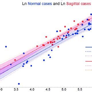 Least Squares Linear Regression Plot Of Ln Transformed Total Volume Vs Download Scientific