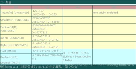 Mysql中tinytext、text、mediumtext和longtext详解mediumint Text Csdn博客