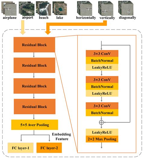 Class Shared Sparsepca For Few Shot Remote Sensing Scene Classification
