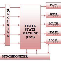 NoC 5 Port Router Architecture Download Scientific Diagram