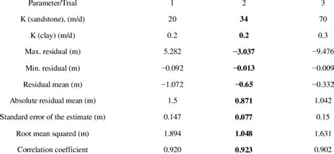 Steady State Calibration In 2001 Based On The Different Values Of Download Table