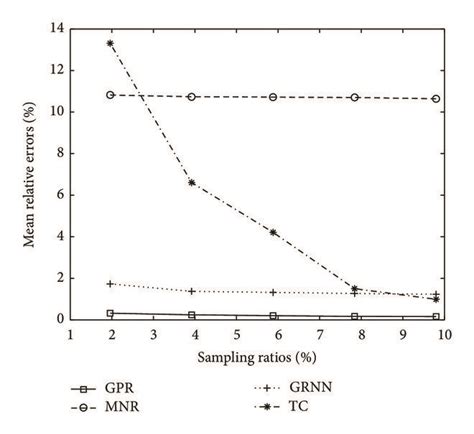 Mean Relative Errors Under Different Sas Download Scientific Diagram