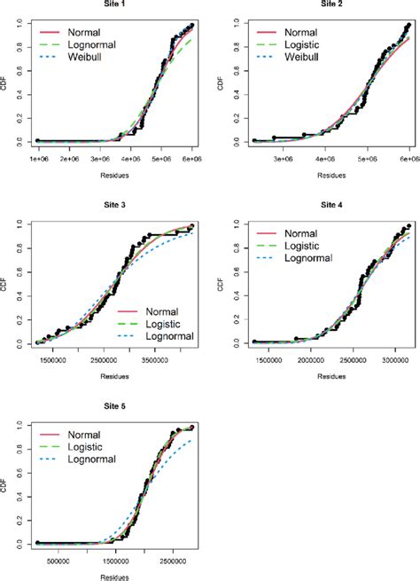 E Empirical Cumulative Distribution Function Cdf And Cdfs Associated