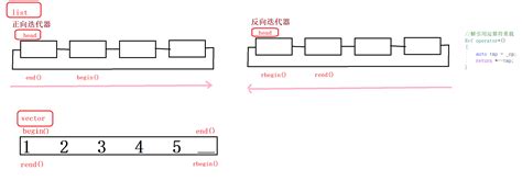 List模拟实现【引入反向迭代器】