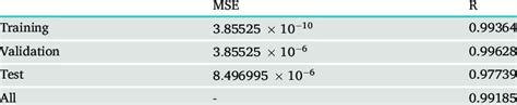 mse and regression values for the training validation and testing