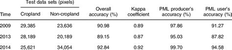 Classification Accuracy Assessment Of Landsat Remote Sensing Images Download Table