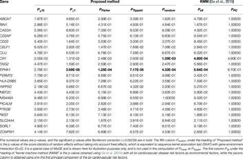 Results Of Testing Mixed Effect Model For Gene Environment