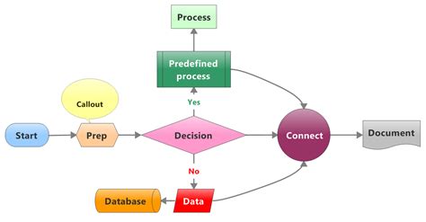 Flow Chart Map Process Mapping Flow Chart Diagram Simple Basic Example