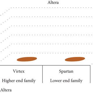 Xilinx And Altera Family FPGAs Download Scientific Diagram