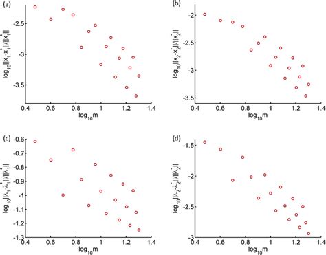 Relative Error Of A X 1 B X 2 C λ 1 And D λ 2 Vs The
