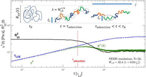 Nonlinear Shear Rheology Of Unentangled Polymer Melts Macromolecules