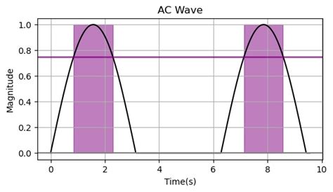 Python Marking Regions Across Horizontal Axis In Plot