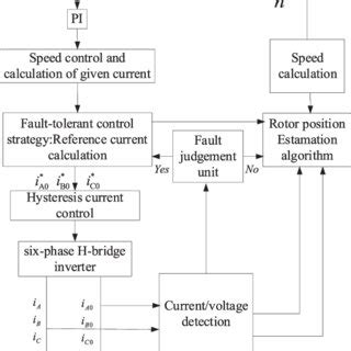 Structure Diagram Of The Position Sensorless Control System With The Download Scientific