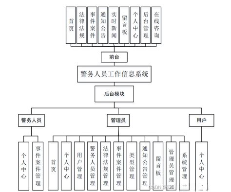 Javaphpnodejspython警务人员工作信息系统设计与实现【2024年毕设】 Csdn博客