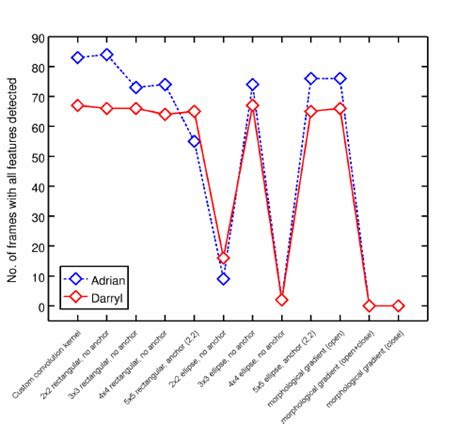 25 Analysis Of Choice Of Erosiondilation Structures On Detection Accuracy Download Scientific