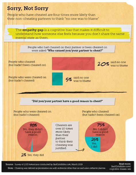 Sexual Cognitive Biases Study 1 013 Respondents