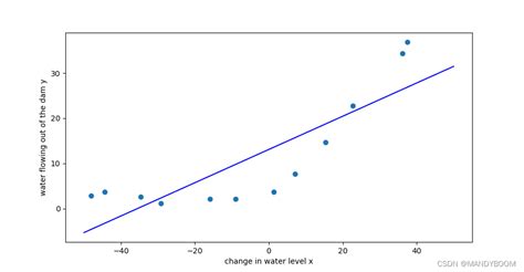 第06周 吴恩达机器学习课后编程题ex5方差偏差——python 机器学习training cost csdn博客