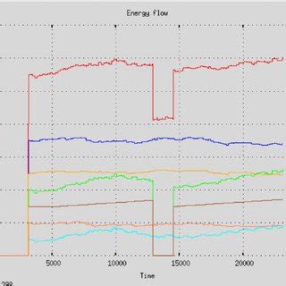Power Flow Graph Of Part Of The Simulation Of 10 Years Period Produced Download Scientific