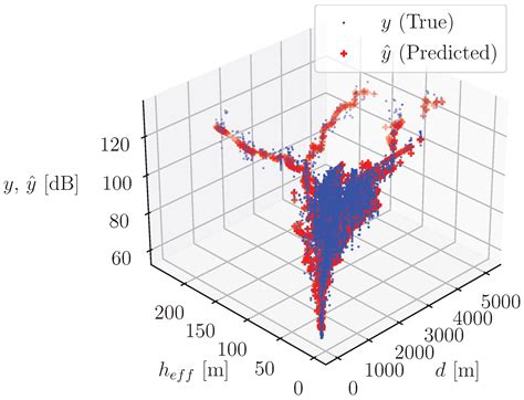 A Machine Learning Approach For Path Loss Prediction Using Combination Of Regression And
