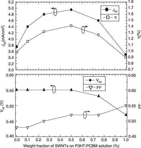 Dependence Of The Short Circuit Current Density The Power Conversion