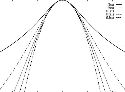 1 A Plot Of Kappa Distributions For Several Values Of Kappa The