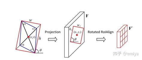 Anchor Based 番外 旋转框检测方法综述 Oriented R CNN for Object Detection 知乎