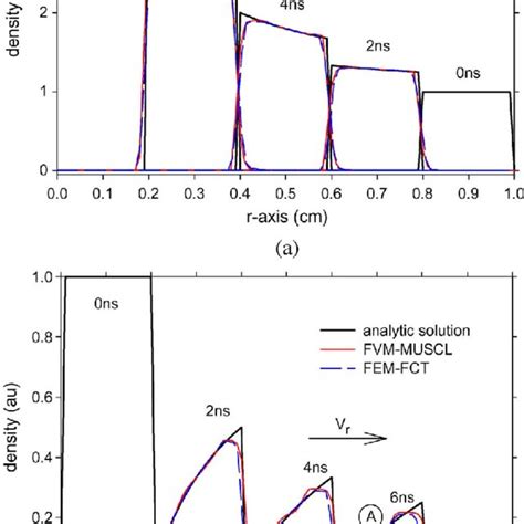 A Radial Density Solution Given By The Fvm Muscl And Fem Fct Download Scientific Diagram