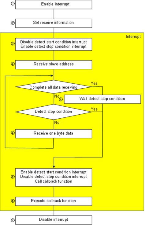Slave Reception Processing Flow