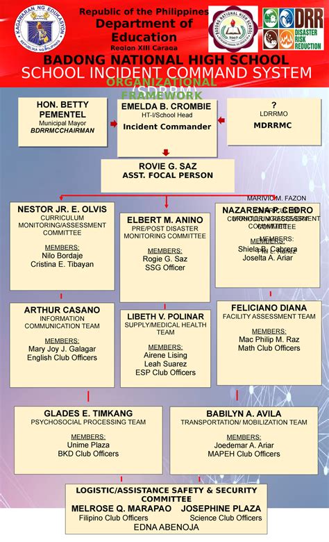 Ics Framework Badong None S Badong National High School Republic