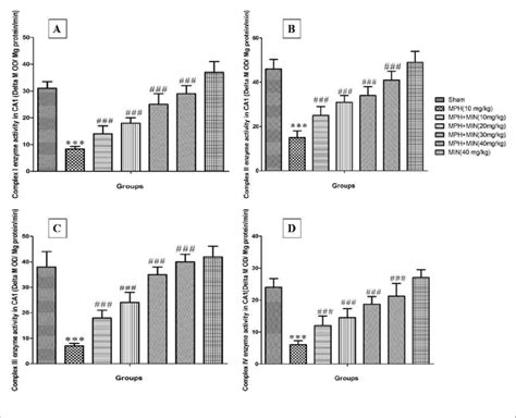 Alterations Of Complex I A Complex II B Complex III C And Download Scientific Diagram