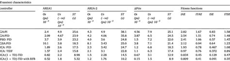 Transient Characteristics Of Different Controllers Under Nominal