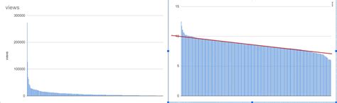 Mathematical Statistics Applying Tangent Lines To Log Scaled Data For Outlier Detection