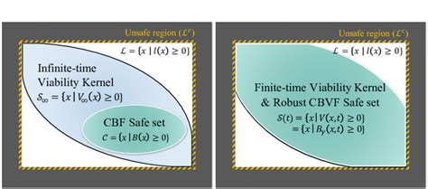 Illustrative Diagram Of The Viability Kernel And The Zero Superlevel