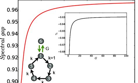 A Mockup Model Of A Genetic Oscillator A Six State Directed Cycle With Download Scientific