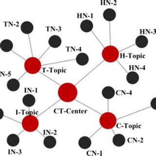 Sensor Network Topology Diagram Download Scientific Diagram