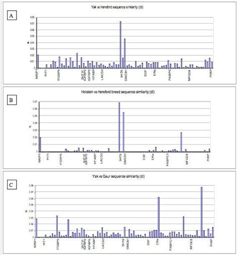 plots of sequence similarity for noncoding substitutions per site di