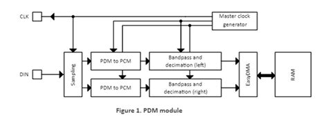 Understanding Pdm Gain Nordic Qanda Nordic Devzone Nordic Devzone