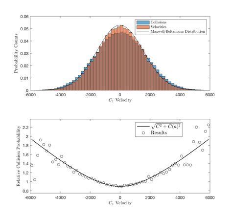 Statistical Mechanics Gas Particle Collision Rate Dependence On Particle Velocity Hard Sphere