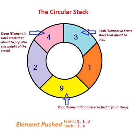 The Circular Stack An Advance In Data Structure