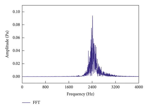 The Results Of The Ic3 Component Separated By The Vmd Fastica Method