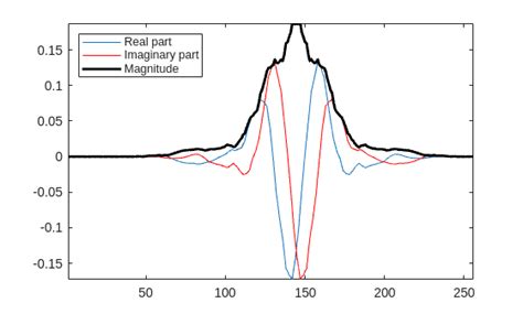 Analyticwaveletsusingthedualtreewavelettransformexample 01 Png