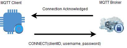 Areas You Need To Be Familiar With To Understand MQTT Security Fundamentals DornerWorks