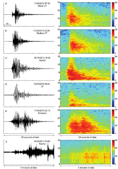 Six Dominant Seismic Signal Types Recorded At Sinabung Volcano Shown