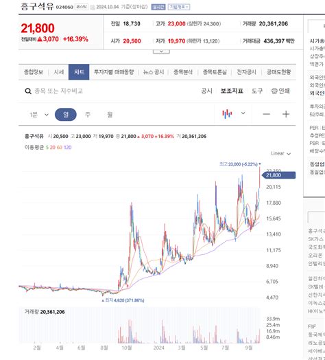 흥구석유 대놓고 장난치네 주식 에펨코리아