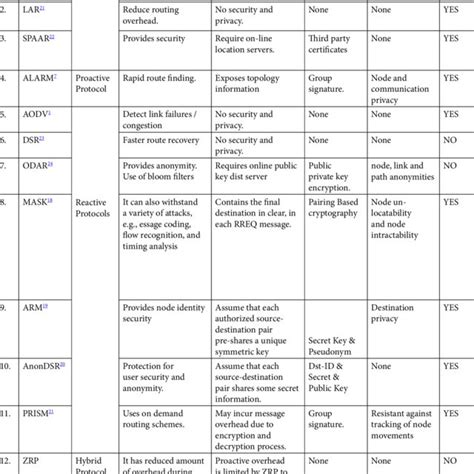 Various Routing Protocols Comparison Based On Topology Download Table